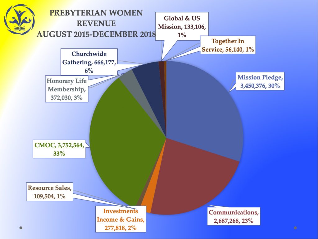 PW Revenue 2015-2018 – Presbyterian Women